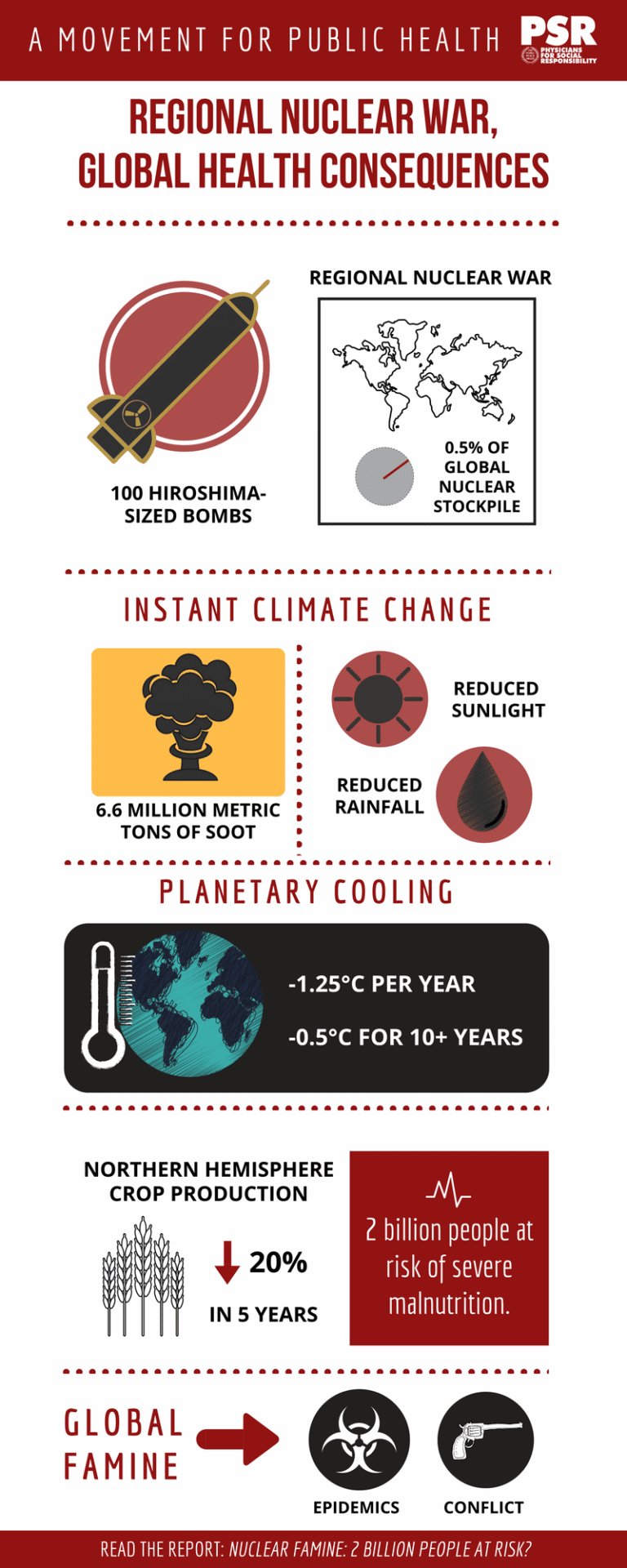 Nuclear Famine Infographic | Physicians for Social Responsibility